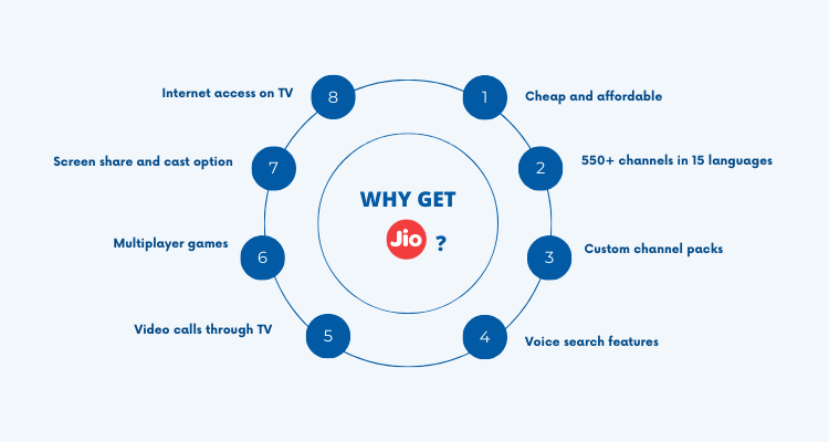 Jio DTH: Top Plans, Set Top Box & New Connections! | selectra.in